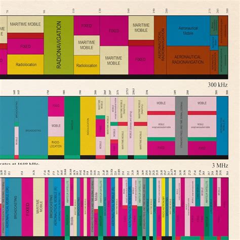 Us Radio Frequency Allocations Chart Print American Radio Etsy