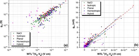 Performance Of Organic Electrochemical Transistors With Ionic Liquid Crystal Elastomers As Solid