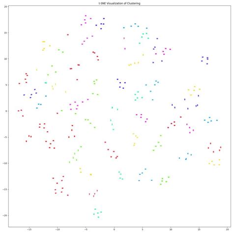 Alan Ng On Linkedin Heres A Cluster Plot Visualization Of The Success