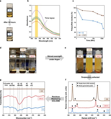 Polysulfide Adsorption Study Adsorption Tests Via Uvvis A Evolution