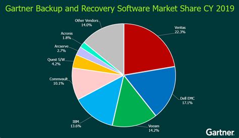 We Are Now 3rd Largest Backup Vendor