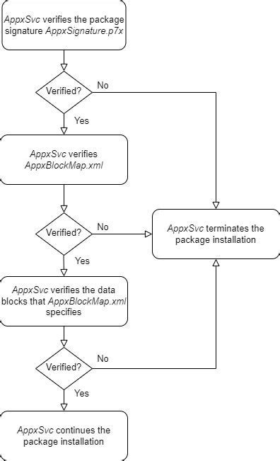 Inside Malicious Windows Apps For Malware Deployment Sentinelone