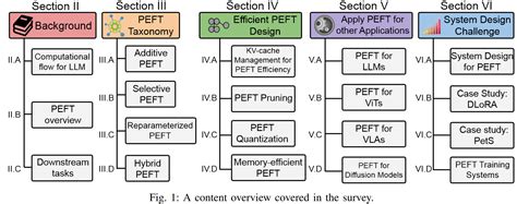 Arixv 2403 Parameter Efficient Fine Tuning For Large Models A Comprehensive Survey