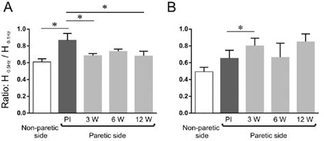 Longitudinal Assessment Of Botulinum Toxin Btx Induced Effects The Download Scientific