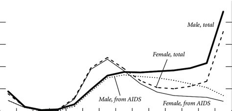 1 Mortality Rates By Age And Sex In Namibia 2004 Download Scientific Diagram