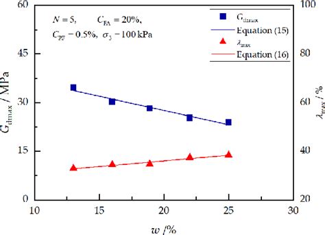 Figure 13 From Effects Of Cyclic Freezingthawing On Dynamic Properties