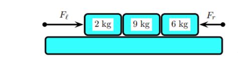 Solved The Horizontal Surface On Which The Objects Slide Chegg