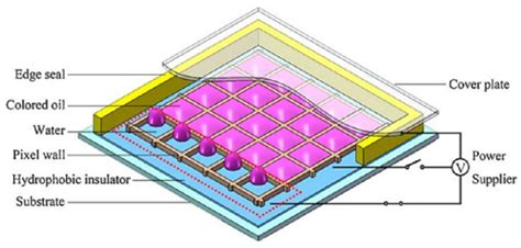 Micromachines Free Full Text Progress In Advanced Properties Of