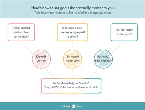 Take Stock Evalaute Re Evaluate Execute Variables And Celebrate