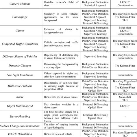 Pdf Challenges Of Video Based Vehicle Detection And Tracking In