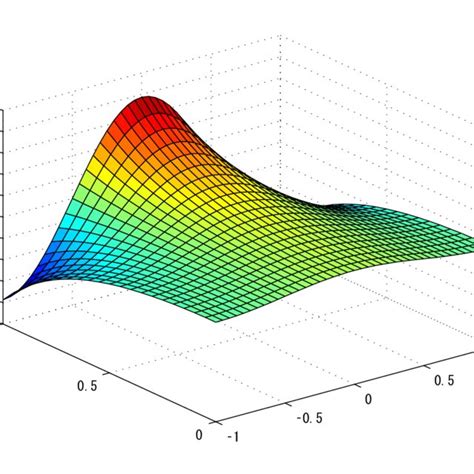 Surface plot for the function u x y cos πx cosh πy in Example Download Scientific