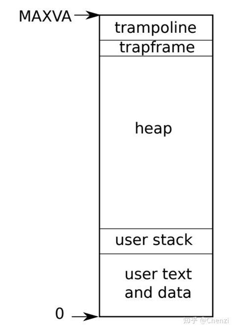 Xv6 Lab10：mmap 知乎