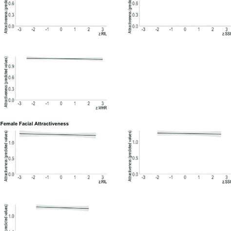 relationship between transformed attractiveness predicted values