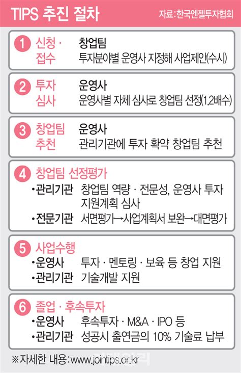 팁스 ④혁신성장 주역 팁스 지원 받으려면