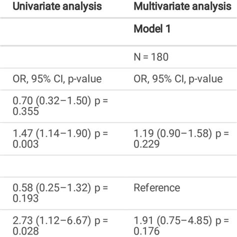 Logistic Regression Analysis For The Outcome Of In Hospital Mortality