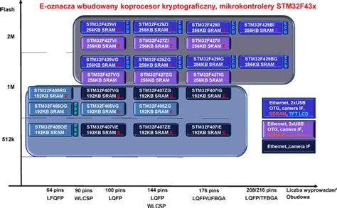 Mikrokontroler Pl Portal Dla Elektroników Stm32437i Eval Eval Dla Stm32f4 Z Flash 2 Mb