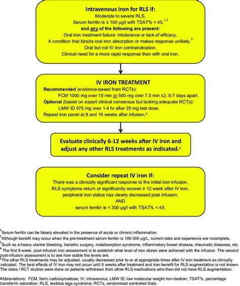 Algorithm For Intravenous Iron Treatment Of Adult Rls Download