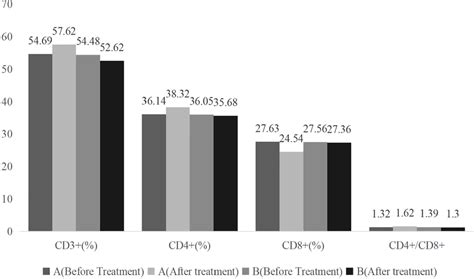 Bar Graph Of Comparison Of Immune Function Indexes Between The Two