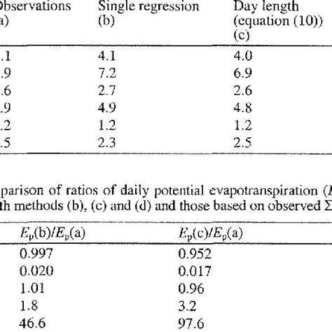 Statistical Comparison Of Series Of Daily Potential évapotranspiration Download Table