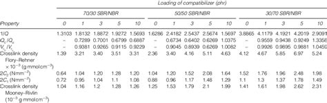 Swelling Characteristics Crosslink Density Parameters C1 C2 And