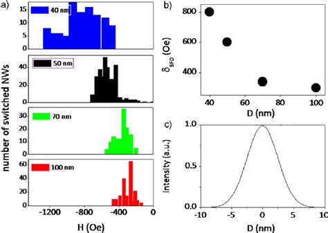 A Switching Field Distributions Of The Different Arrays Of Nife