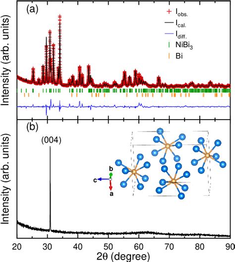 Figure 2 From Fully Gapped Superconductivity With Preserved Time Reversal Symmetry In Nibi3