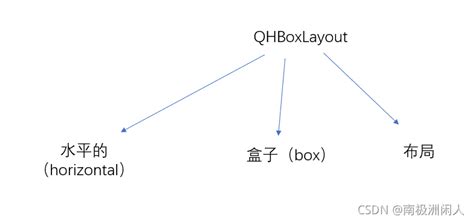 【pyqt5】详解qhboxlayout和qvboxlayoutpyqt5 Qvboxlayout Csdn博客