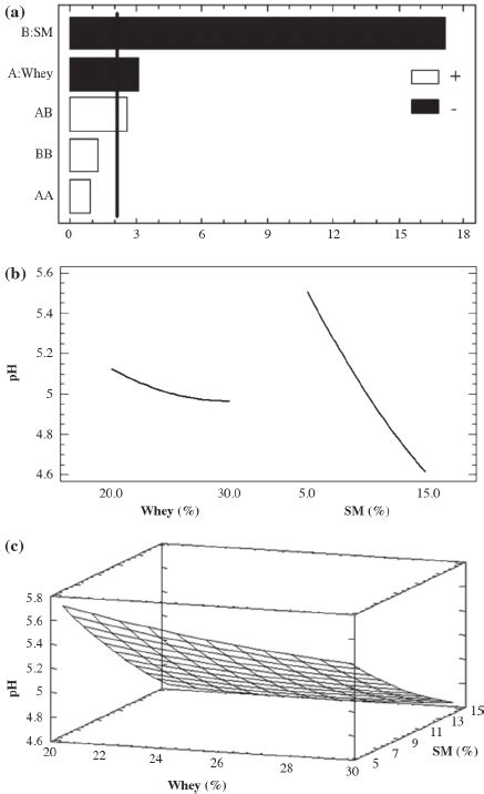 Standardized Pareto Chart A Main Effects B And Response Surface