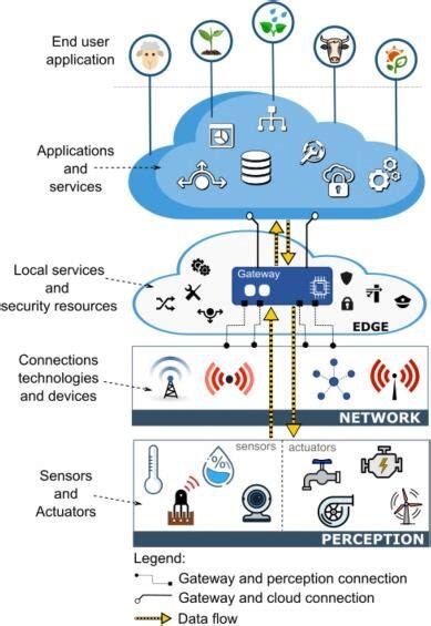 Iot Working Challenges Source Arsels Download Scientific