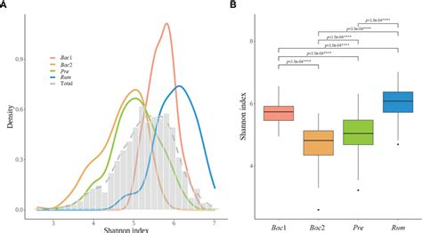 Frontiers The Association Between Gut Microbiome And Hypertension Varies According To