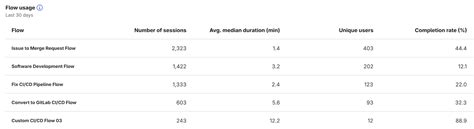 Gitlab 187 Released With Improved Gitlab Duo Analytics Dashboard And Secret Validity Checks