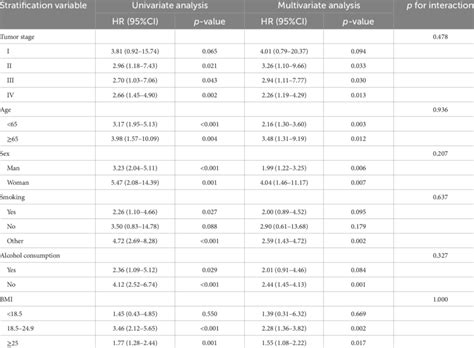 Hgs Mgps And Liver Cancer Overall Survival Stratified By Body Mass
