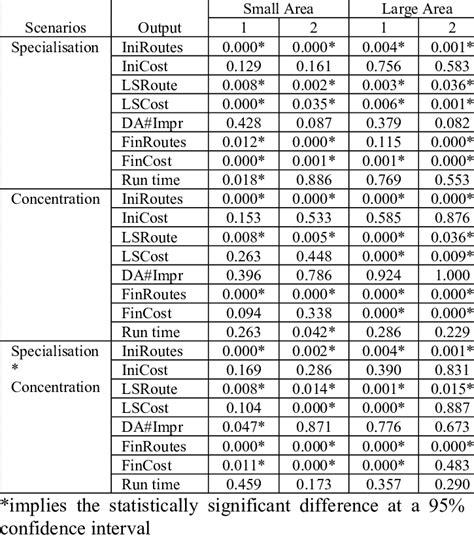 P Value Of The Factorial Design Of The Output Of The Experiments