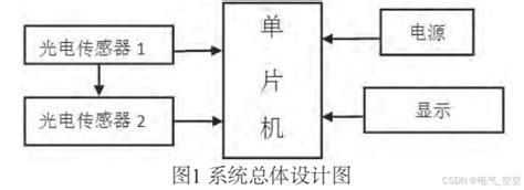 基于单片机的教室人数自动统计系统设计请设计一个教室人数计量的单片机软件和硬件系统 Csdn博客