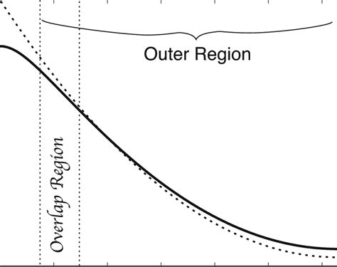 Schematic Of Matched Asymptotic Expansions The Perturbation Parameter Download Scientific