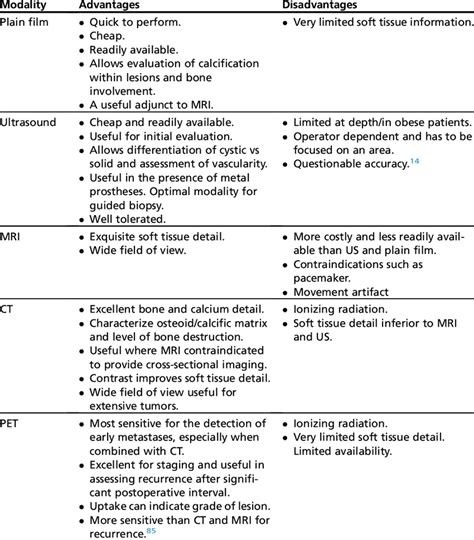 Summary Of Imaging Modalities For Soft Tissue Mass Assessment Download Scientific Diagram
