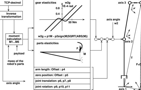The Method For Modelling And Calibrating The Industrial Robot Download Scientific Diagram