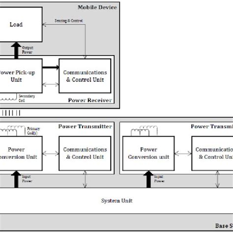 Basic Wireless Charging Model [12] Download Scientific Diagram