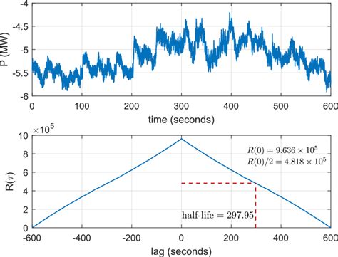 Autocorrelation Of A Typical Measurement Download Scientific Diagram