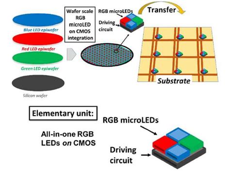 Gan Microleds Developed For Large Tvs Ee Times India