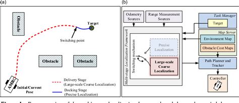 figure 1 from a multi stage localization framework for accurate and