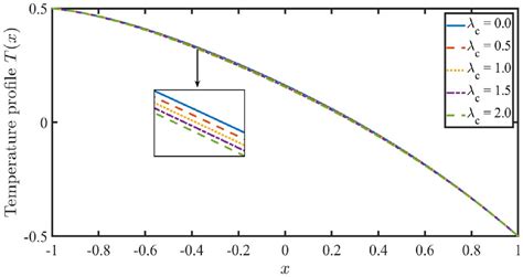 Computation Of Non Newtonian Quadratic Convection In Electro Magneto