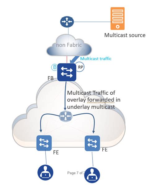Cisco Sd Access Multicast Cisco Community