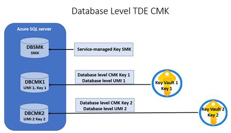 Tde With Database Level Cmk Now Generally Available For Azure Sql