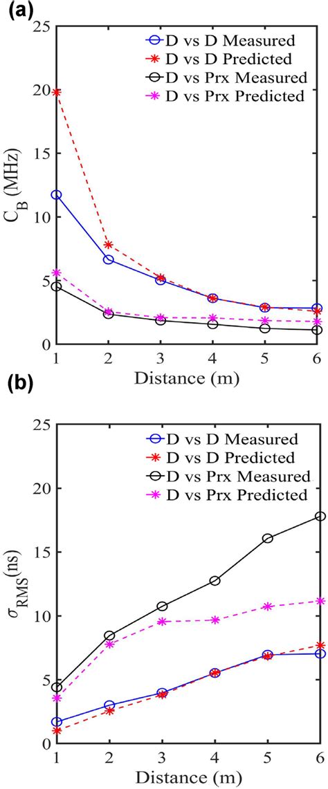 root‐mean‐square delay spread and coherence bandwidth for scenario 2