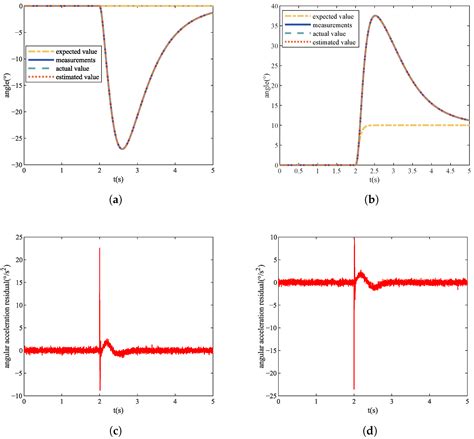Model And Data Driven Combination A Fault Diagnosis And Localization
