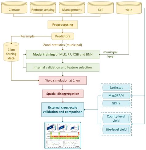 The Framework Of Improving Spatial Disaggregation Of Maize Yield By