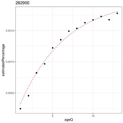 Non Linear Regressions On Large Scale Data With Nlsloop Nlsmultstart