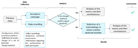 Methodology To Follow To Obtain An Event Based Taskload Profile Of Download Scientific Diagram