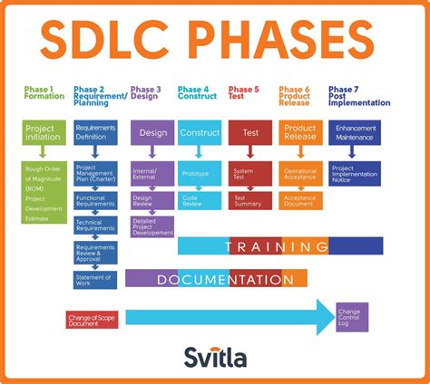 Elena Sargazyan On Linkedin Sdlc Phases The Sdlc Chart Clearly Shows